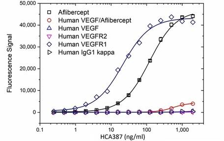 Anti Aflibercept Antibody, clone AbD38645ia | Bio-Rad