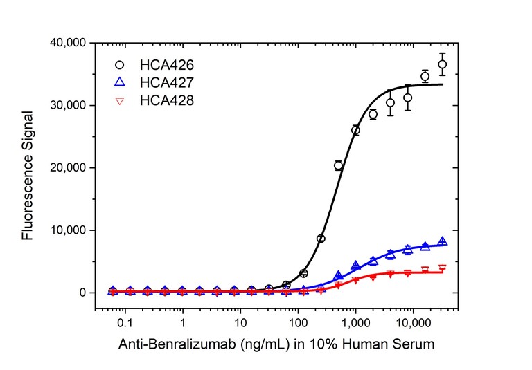 Anti Benralizumab Antibody, clone AbD59975ia | Bio-Rad