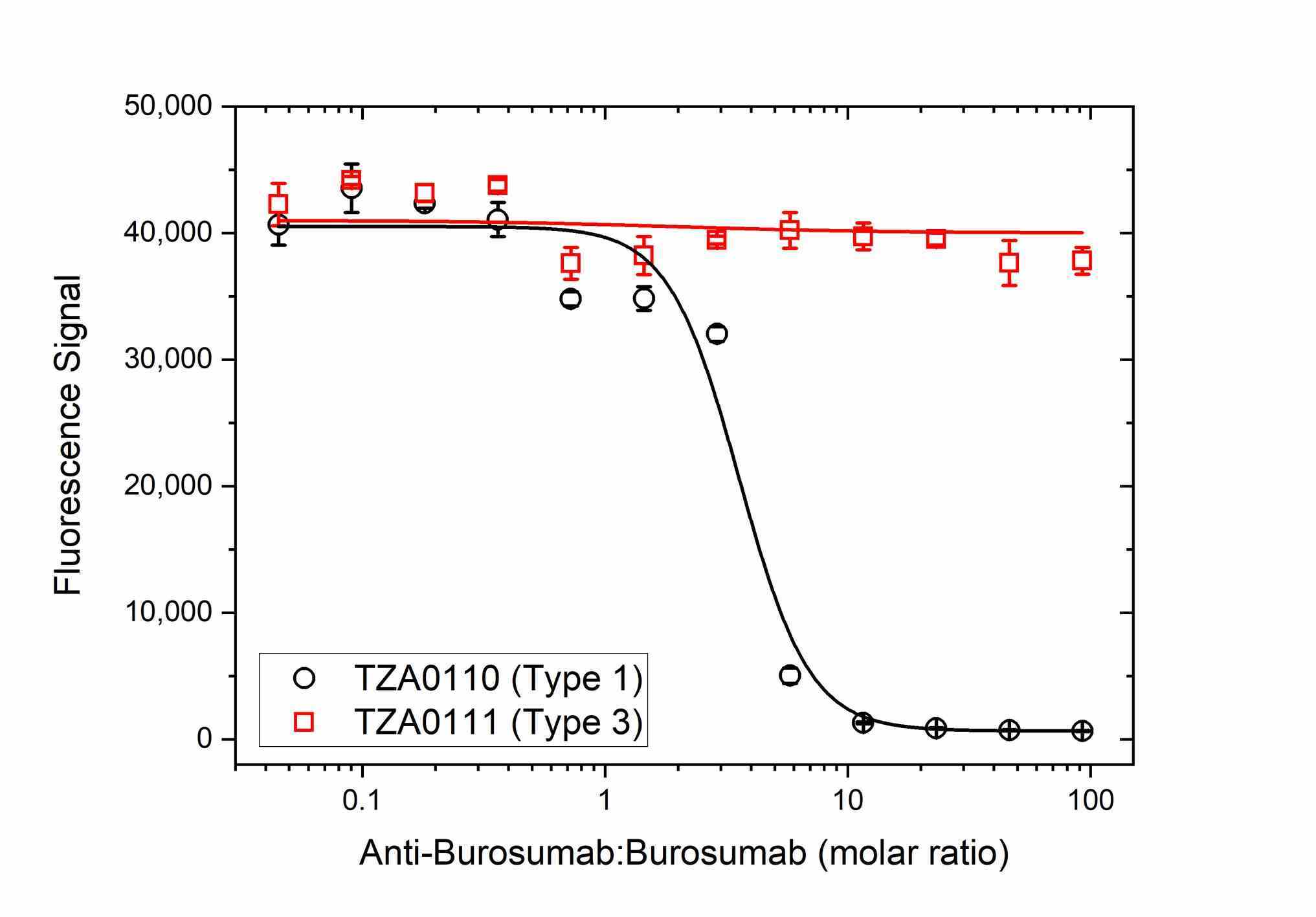Anti Burosumab Antibody, clone AbD63865 | Bio-Rad