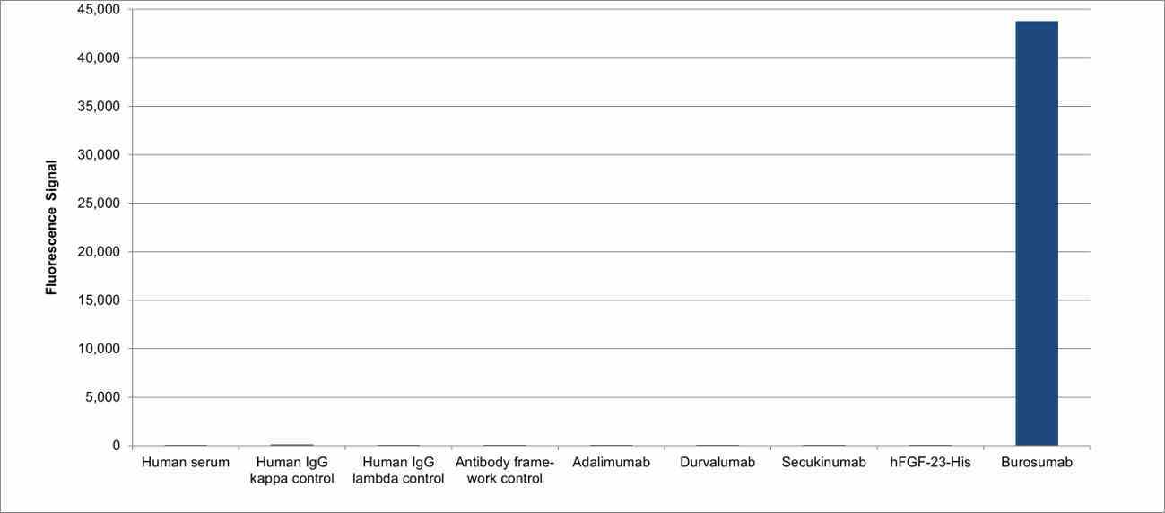 Anti Burosumab Antibody, clone AbD63869ad | Bio-Rad
