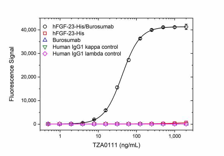 Anti Burosumab (Drug/Target Complex) Antibody, clone AbD64797 | Bio-Rad