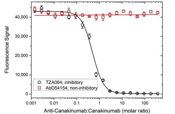 Anti Canakinumab Antibody, clone AbD54331 | Bio-Rad