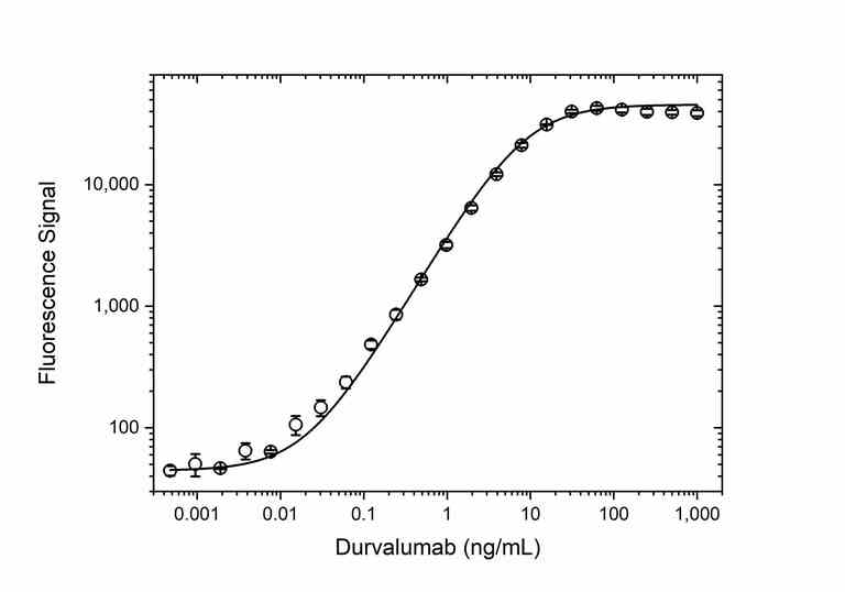 Anti Durvalumab (Drug/Target Complex) Antibody, clone AbD41240 | Bio-Rad