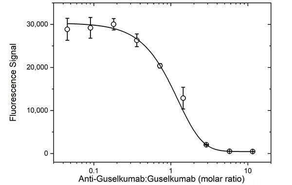 Anti Guselkumab Antibody, clone AbD59937 | Bio-Rad