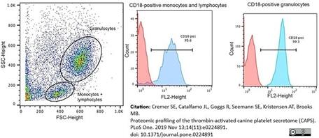 Anti Human CD18 Antibody, clone YFC118.3 | Bio-Rad