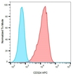 Anti Human CD324 Antibody, clone 67A4 | Bio-Rad
