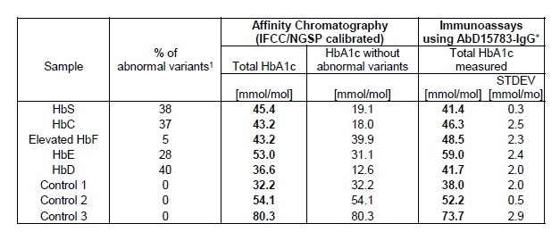 Anti Human HbA1c Antibody, clone AbD15783_IgG1 | Bio-Rad