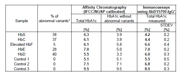 Anti Human HbA1c Antibody, clone AbD15790_IgG1 | Bio-Rad