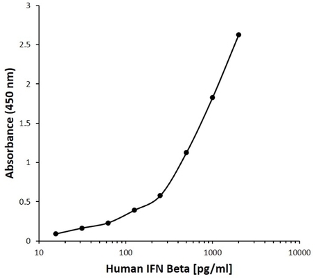 Anti Human IFN Beta Antibody, clone C06-4F6 | Bio-Rad