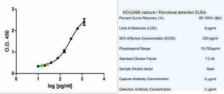 Anti Human MCP-1 Antibody, clone 2.2-4H5-1A11 | Bio-Rad