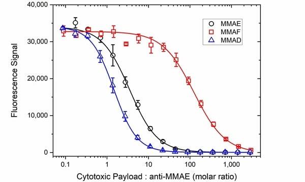 Anti MMAE Antibody, clone AbD50348 | Bio-Rad