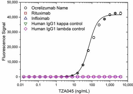 Anti Ocrelizumab Antibody, clone AbD50651 | Bio-Rad