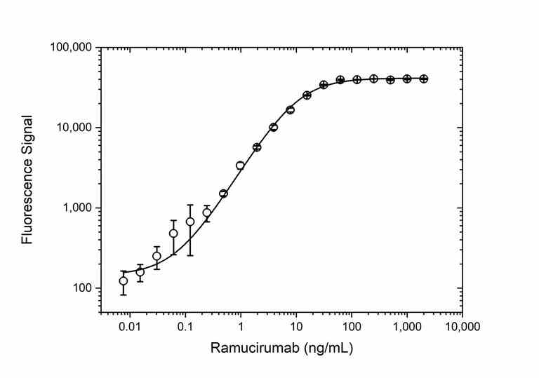 Anti Ramucirumab Antibody, clone AbD53018 | Bio-Rad