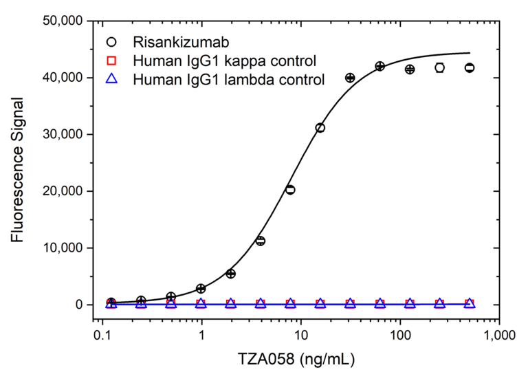 Anti Risankizumab Antibody, clone AbD59012ad | Bio-Rad