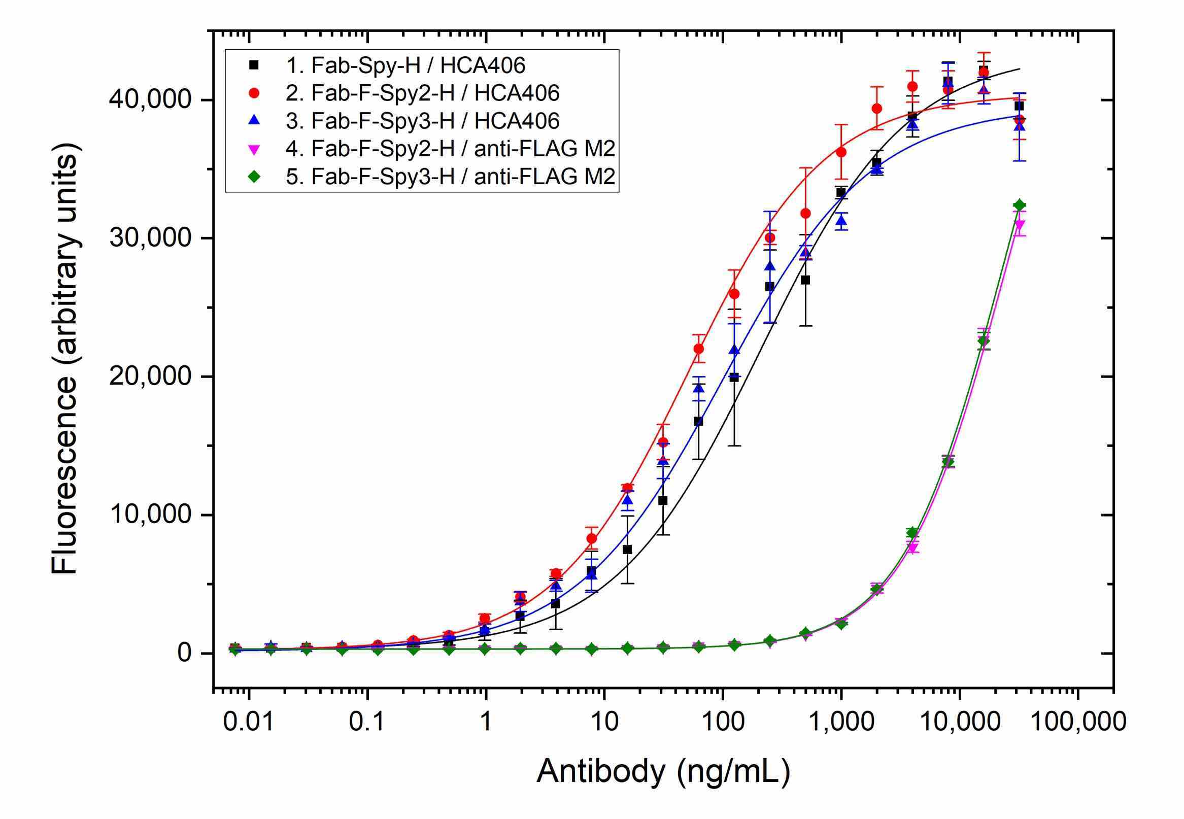 anti SpyTag Antibody, clone AbD51767kg | Bio-Rad