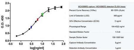 Native Human C-Reactive Protein | Bio-Rad