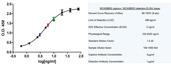 Native Human C-Reactive Protein | Bio-Rad
